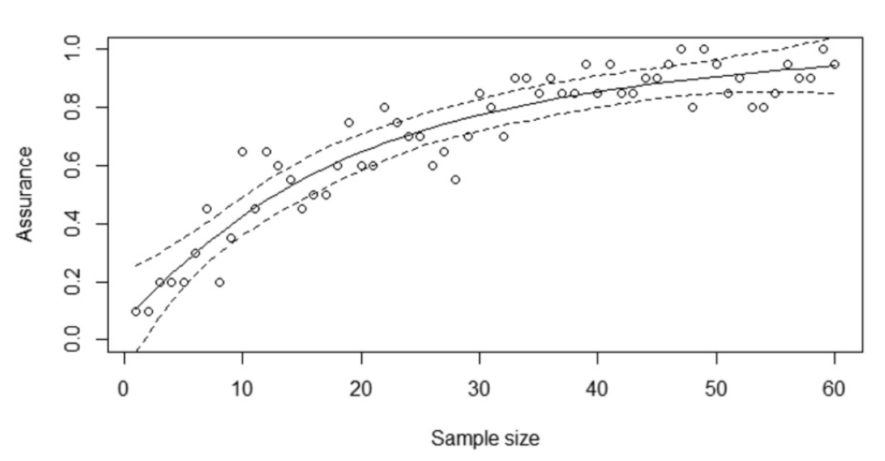 Assurance A Bayesian Approach In Reliability Demonstration Testing For Quality Technology
